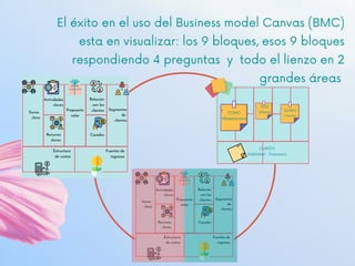 Business Model Canvas 2020 | PDF