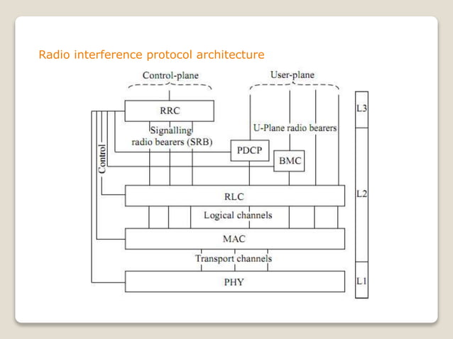 BROADCAST/ MULTICAST CONTROL PROTOCOL(BMC) | PPT
