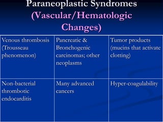 NEOPLASIA: Clinical Features of Tumors & Para-neoplastic syndromes | PPT