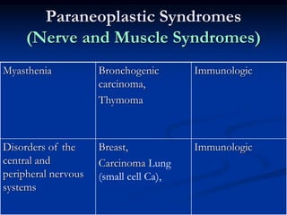 Paraneoplastic Syndromes | PPT | Endocrine and Metabolic Diseases | Diseases and Conditions