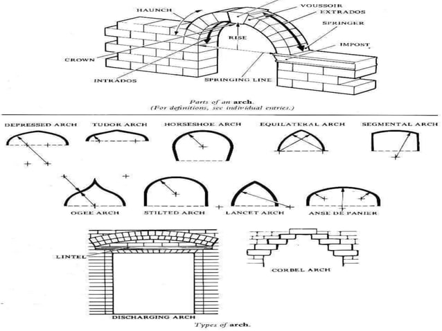 Building materials and construction Technology(Lintels and Arches ...