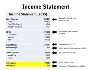 Business Model Canvas to Financial Plan | PDF