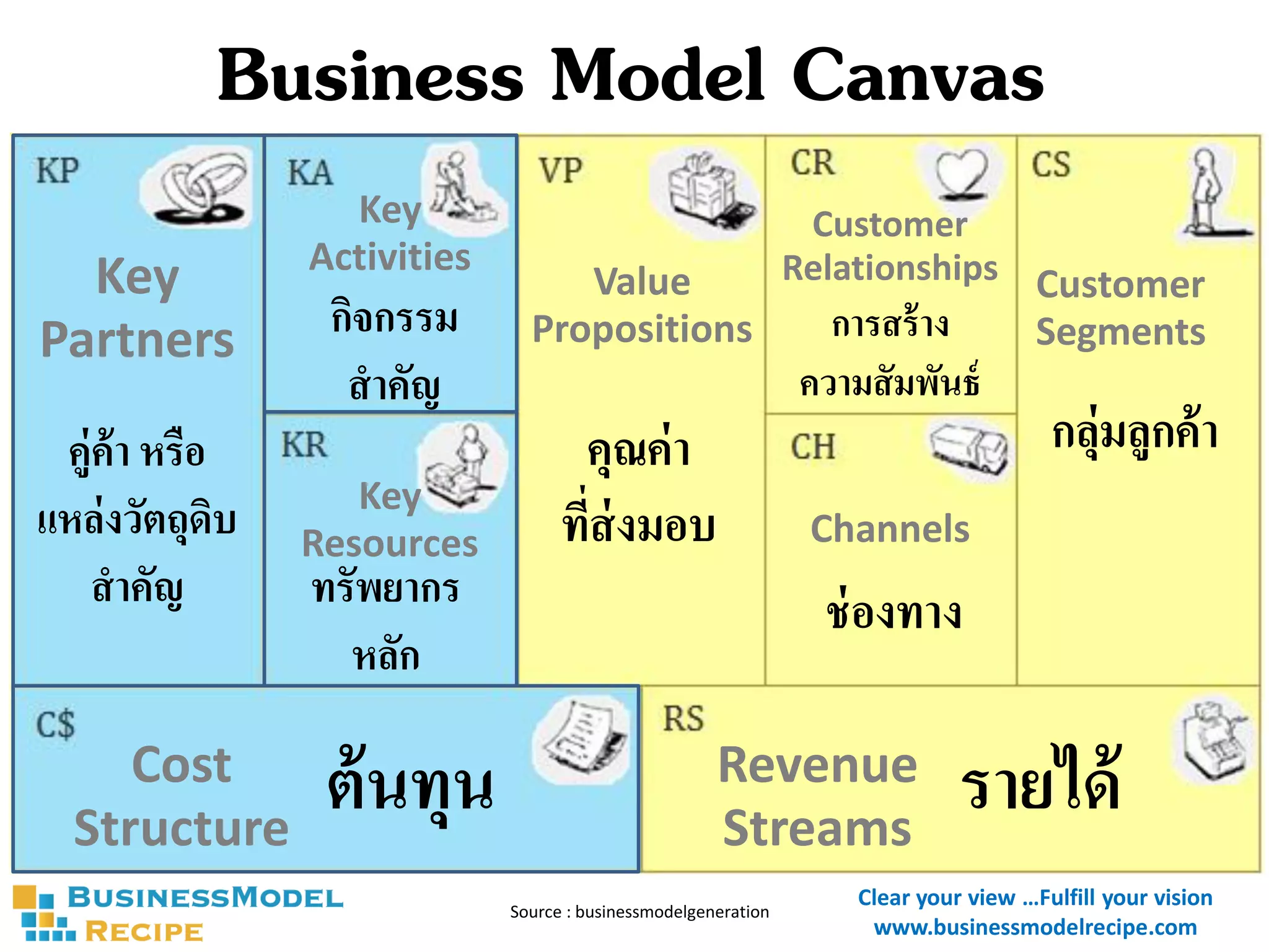 Business Model Canvas Tools | PDF