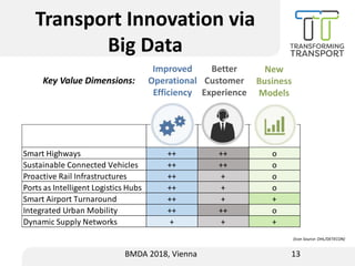 Big Data Value in Mobility and Logistics | PPT