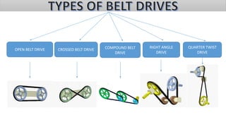 Belt Drives | PPTX