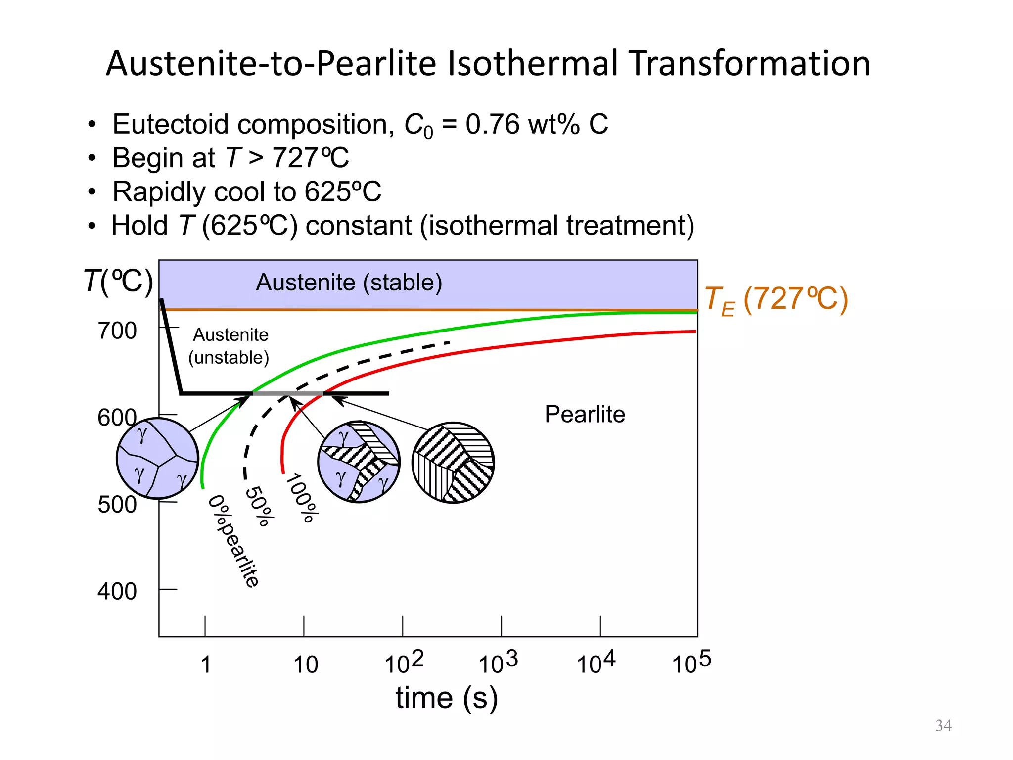 BME 303 - Lesson 7 - Phase Transformation.pdf