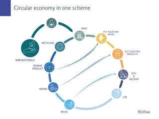 Business model and circular economy | PDF