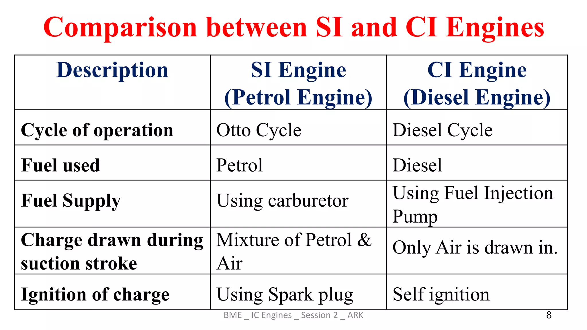 BME _ IC Engines_ Session 2 _ 2S Petrol and Diesel Engines + Formulae ...