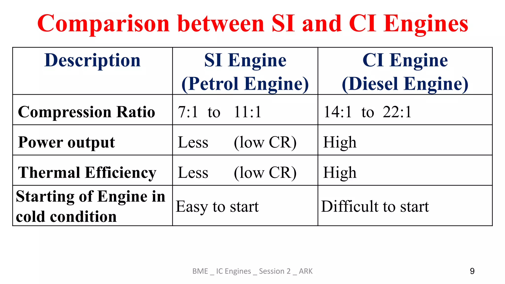 BME _ IC Engines_ Session 2 _ 2S Petrol and Diesel Engines + Formulae for IC Enginesbme.pptx ...