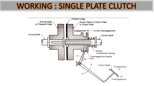 Clutches ( Single Plate and Multi Plate) | PPTX