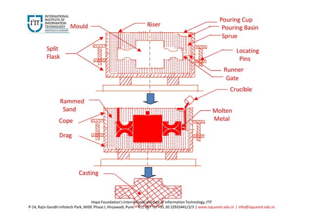 Basic Mechanical Engineering | Manufacturing Processes | PDF