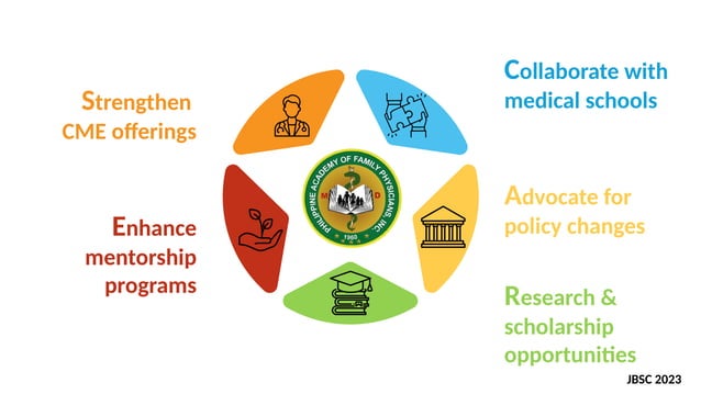 Proposed PAFP Basic Medical Education Strategy | PPT