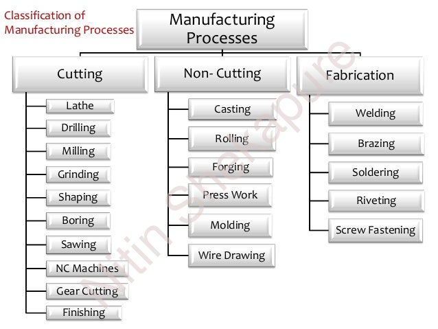 Manufacturing Processes