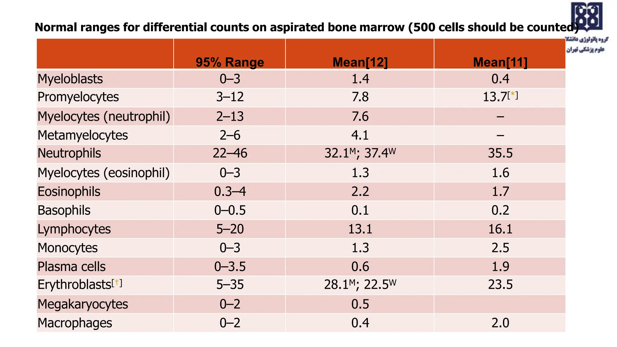 Bone Marrow evaluation EVALUATION (PBS+BMA).pptx
