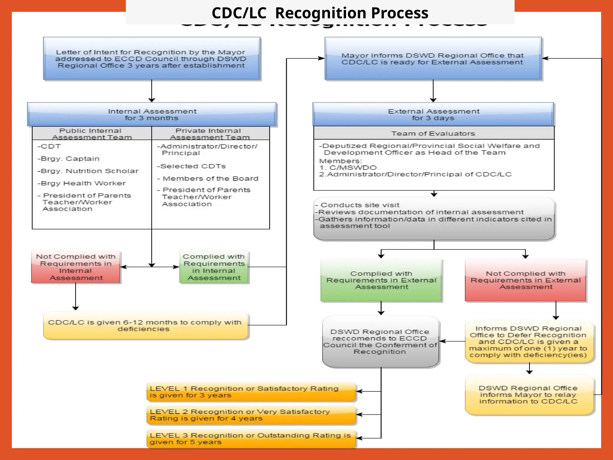 CDC/W Quality Standards ECCD_Council.pptx