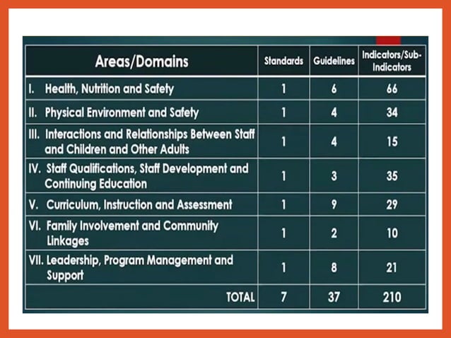 CDC/W Quality Standards ECCD_Council.pptx | Daycare and Pre-School ...