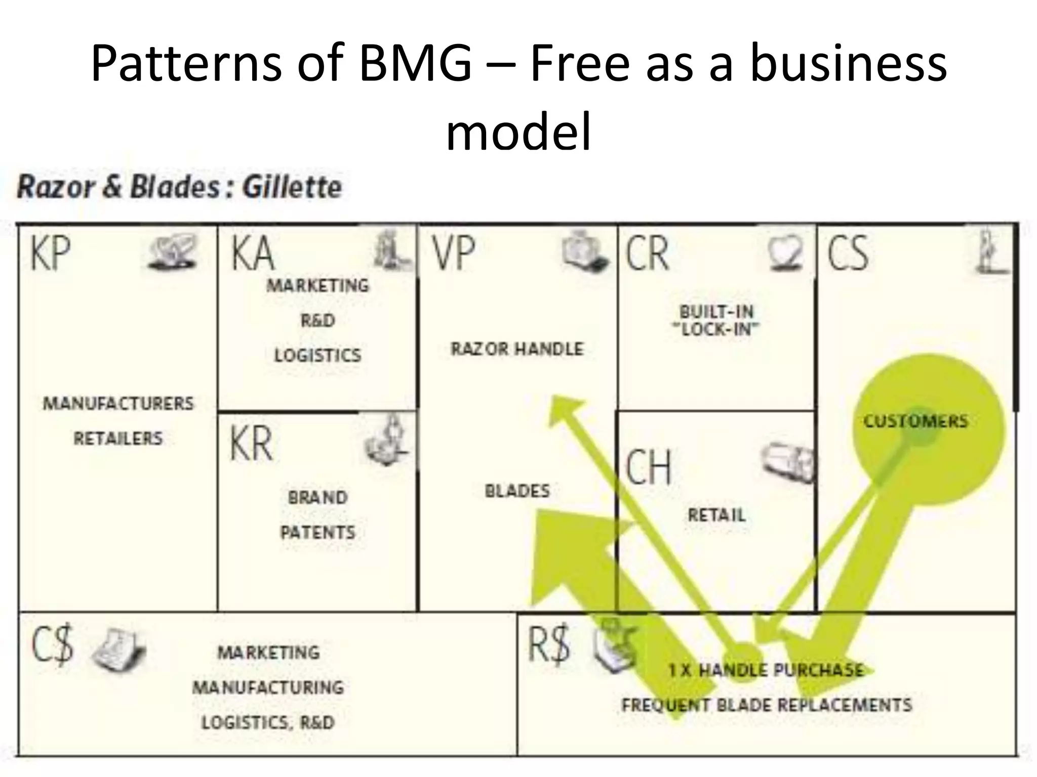 Patterns of Business Model Generator | PPT