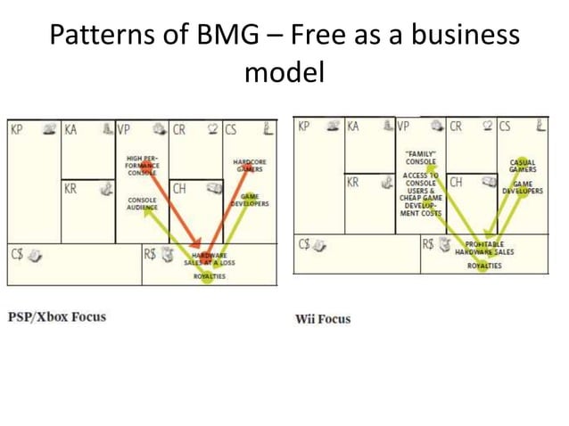 Patterns of Business Model Generator | PPT