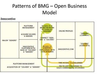 Patterns of Business Model Generator | PPT