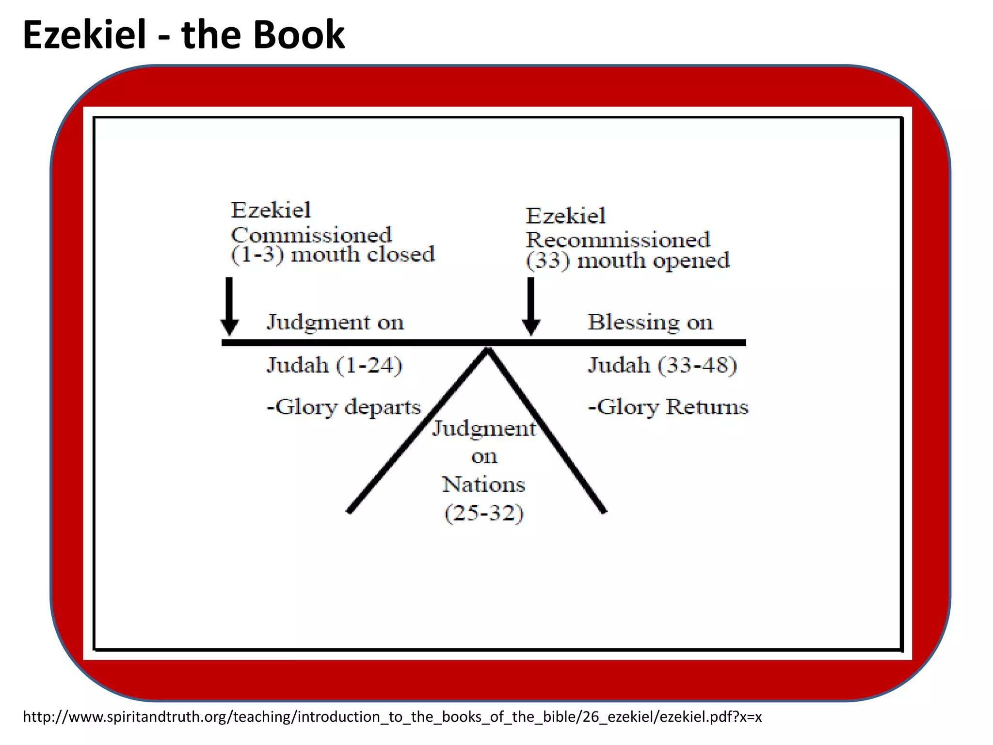 Introduction to Ezekiel | PPTX