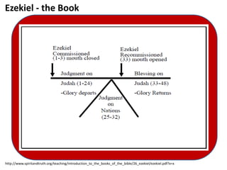 Introduction to Ezekiel | PPTX