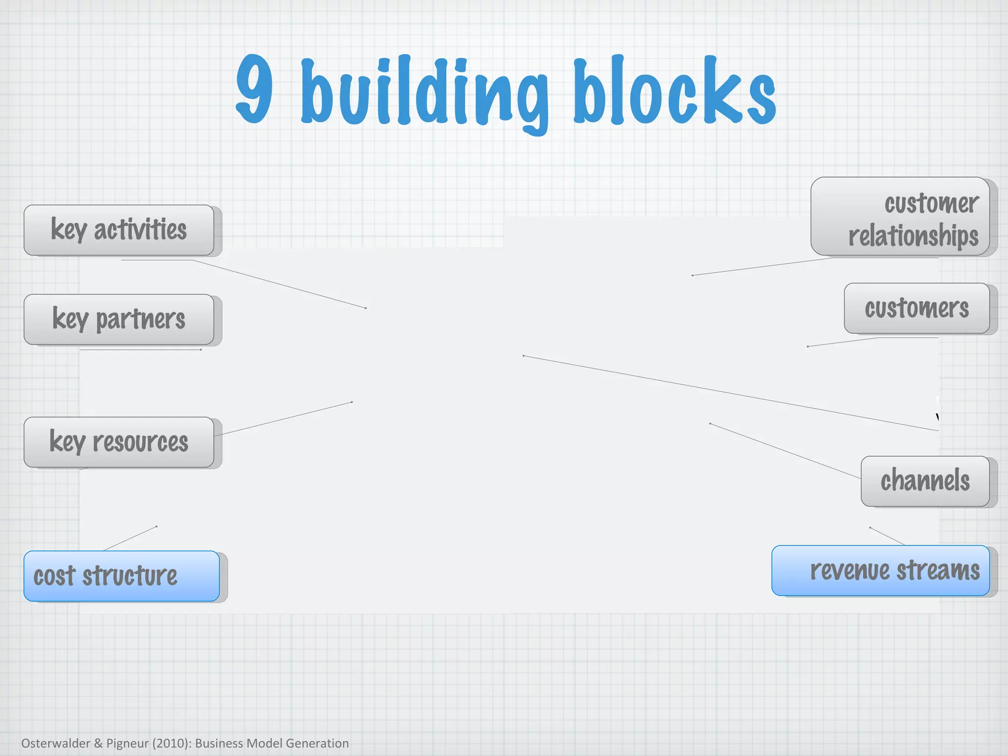 Business Model Generation - Part1: Canvas | PPS
