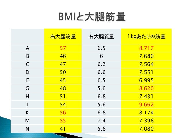 Bmiと筋量の相関性