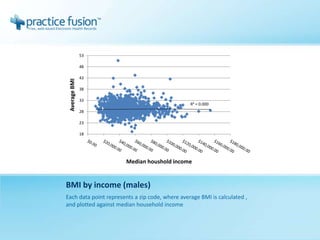 BMI by income | PPT