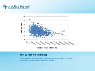 BMI by income | PPT
