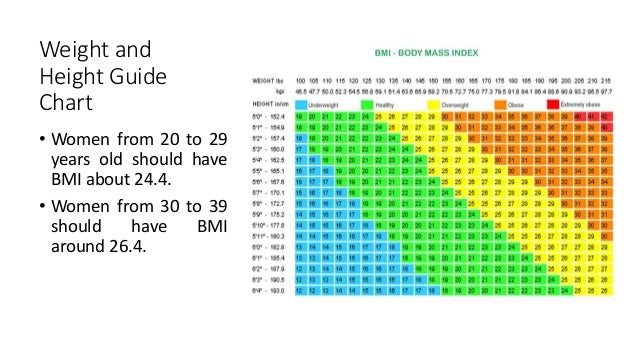 BMI Chart for Women by Age and Height - Weight and Height Guide Chart