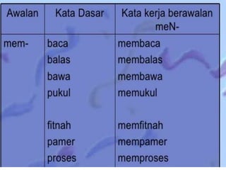 Bm imbuhan awalan | PPTX