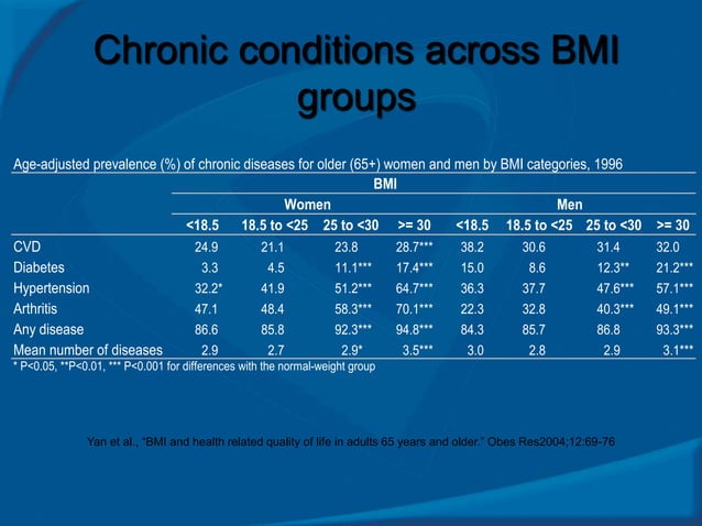 BMI Obesitas Diet Cara Mengatasi kelebihan Berat | PPT