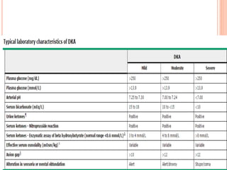 Diabetic Ketoacidosis. A Review | PPTX