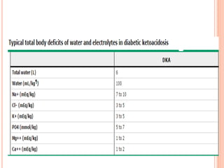 Diabetic Ketoacidosis. A Review | PPTX