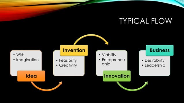 Innovation and Entrepreneurship | PDF