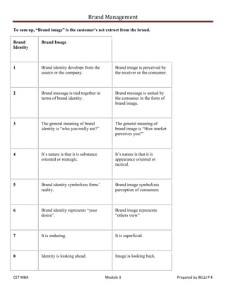 Brand Management Module 3 notes | DOCX