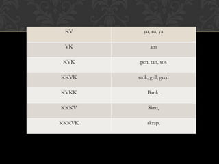 Bmm 3109 : pola suku kata | PPTX