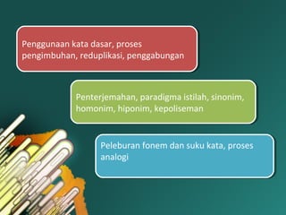 Bmm 3111 ASPEK TATABAHASA DAN SEMANTIK PERISTILAHAN BAHASA MELAYU | PPT