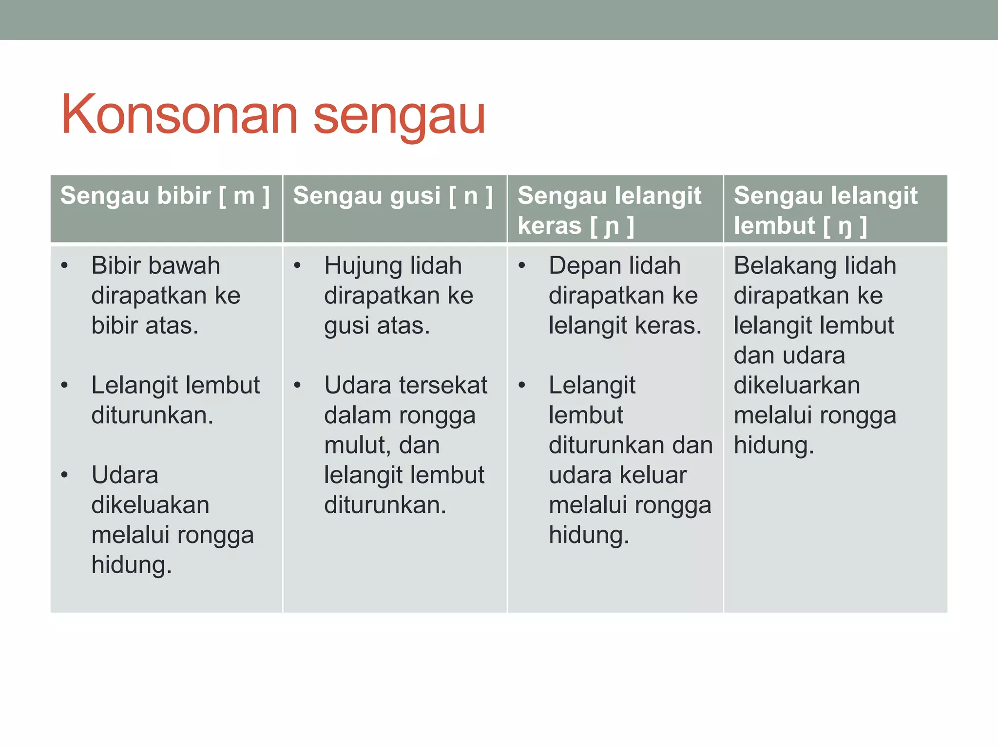 Fonetik & Fonologi Bahasa Melayu BMMB3013 | PPTX