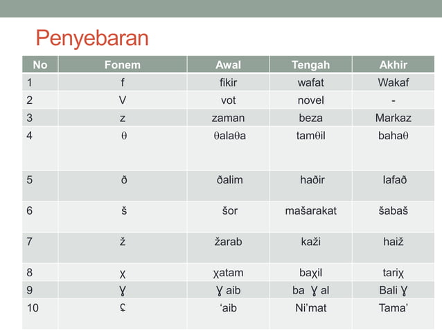 Fonetik & Fonologi Bahasa Melayu BMMB3013 | PPTX