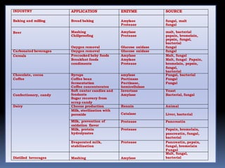 Bmm microbial enzymes | PPT