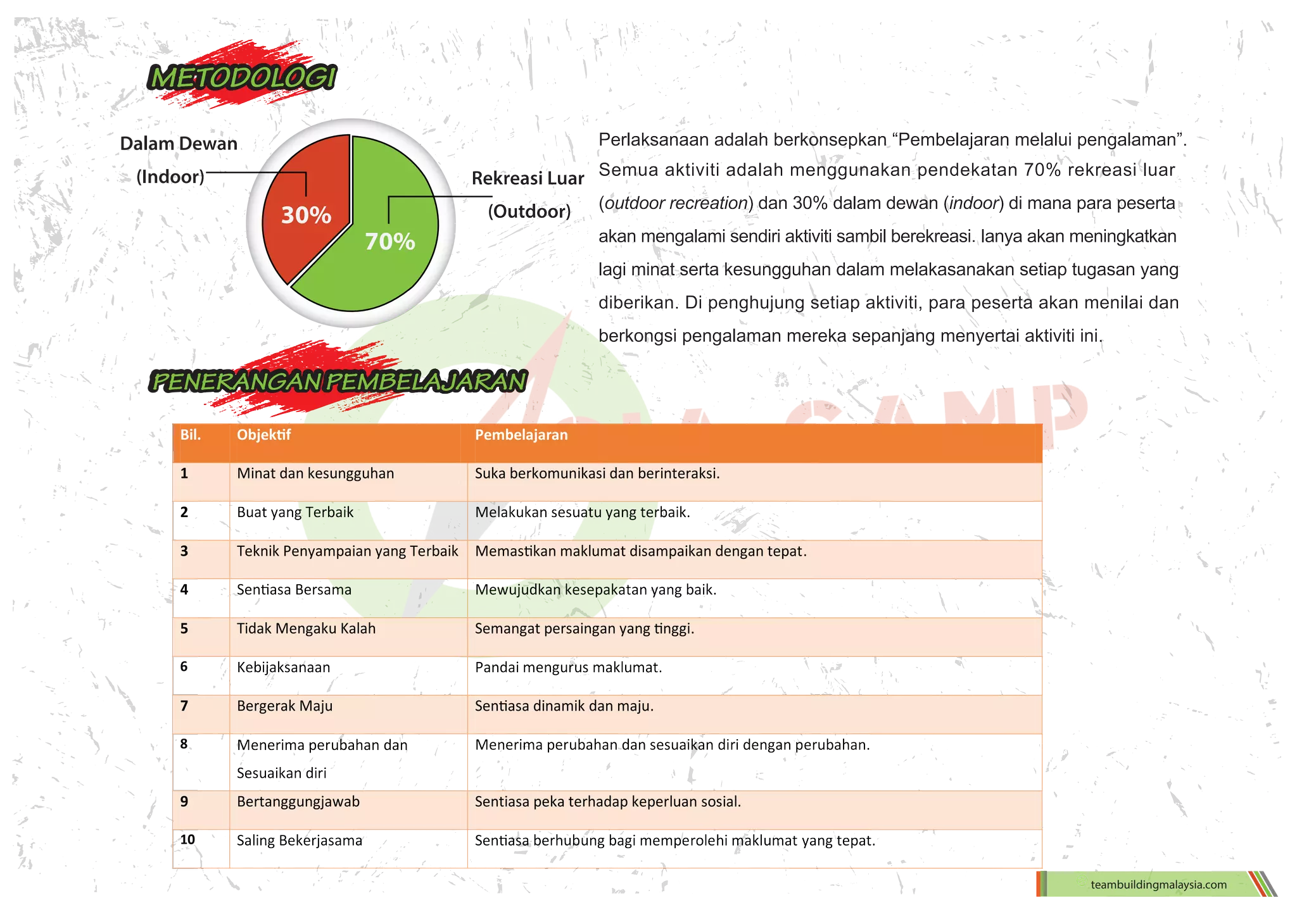 Modul Kem Asas Komunikasi @ Kemahiran Berunding | PDF