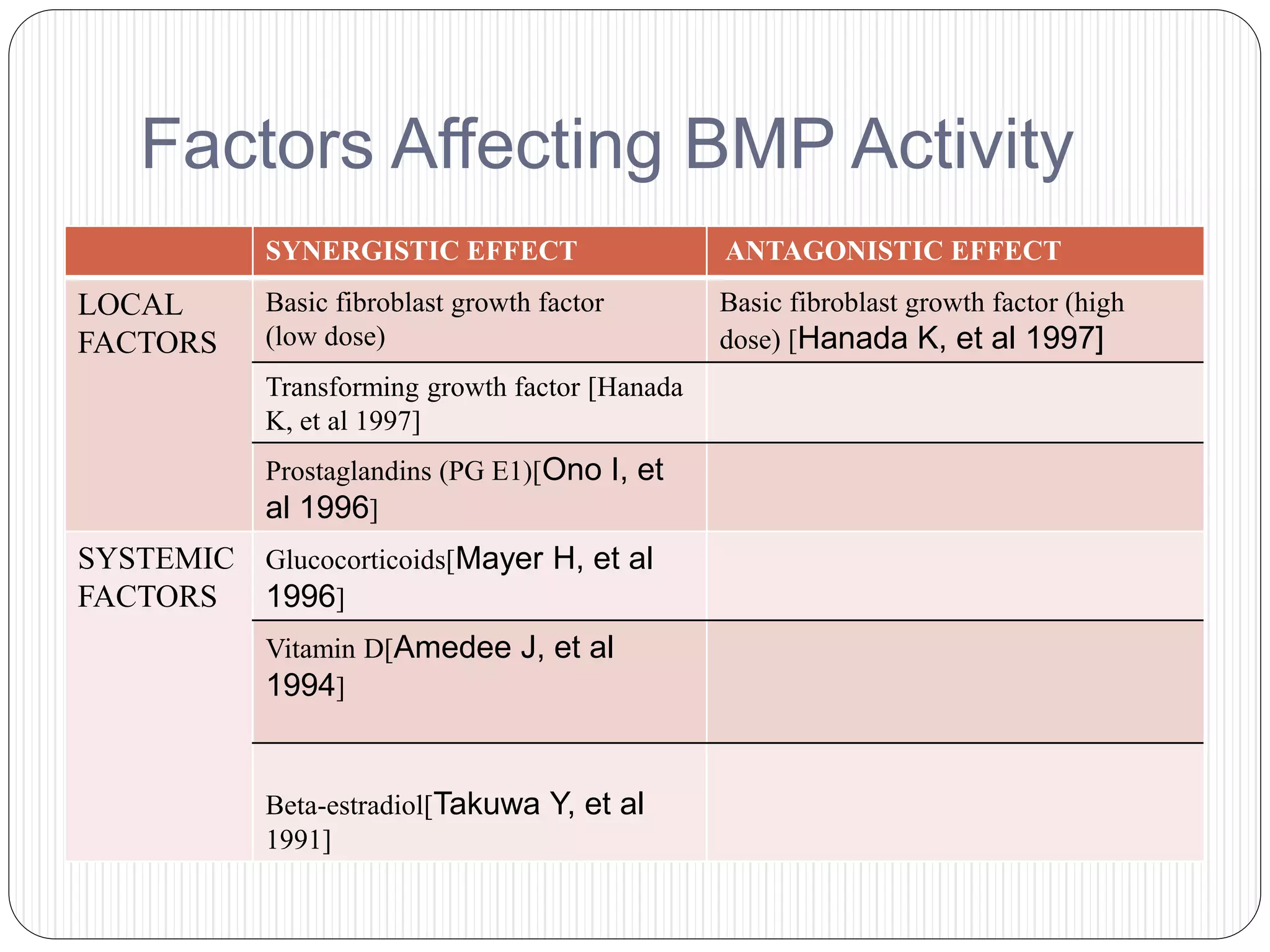 Bone morphogenic proteins | PPTX