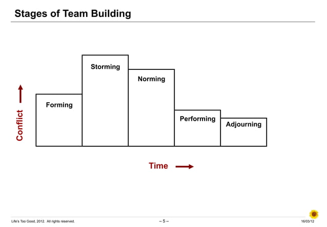 Bmp1 forming, storming, norming, performing | PPT