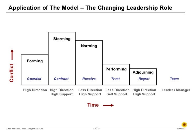 Bmp1 forming, storming, norming, performing