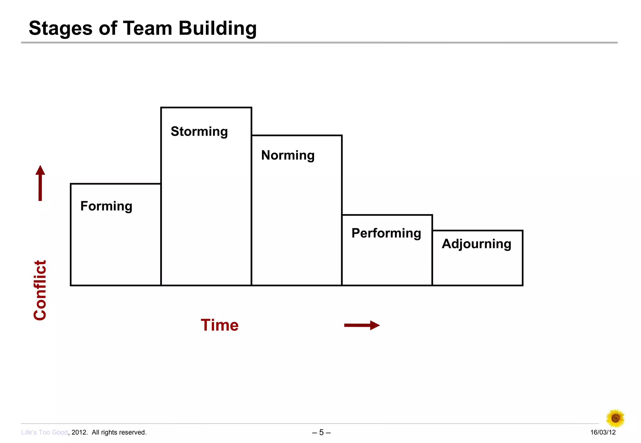 Bmp1 forming, storming, norming, performing | PPT