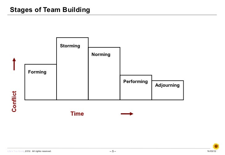 Bmp1 forming, storming, norming, performing
