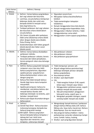 Bahasa Melayu STPM Penggal 3 - Nota | DOCX