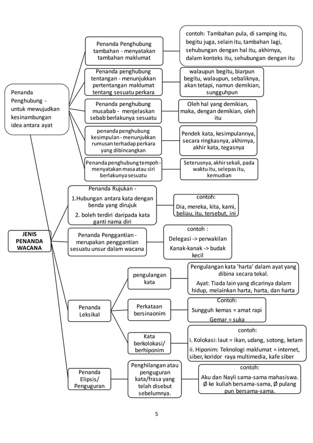Bahasa Melayu STPM Penggal 3 - Nota | DOCX
