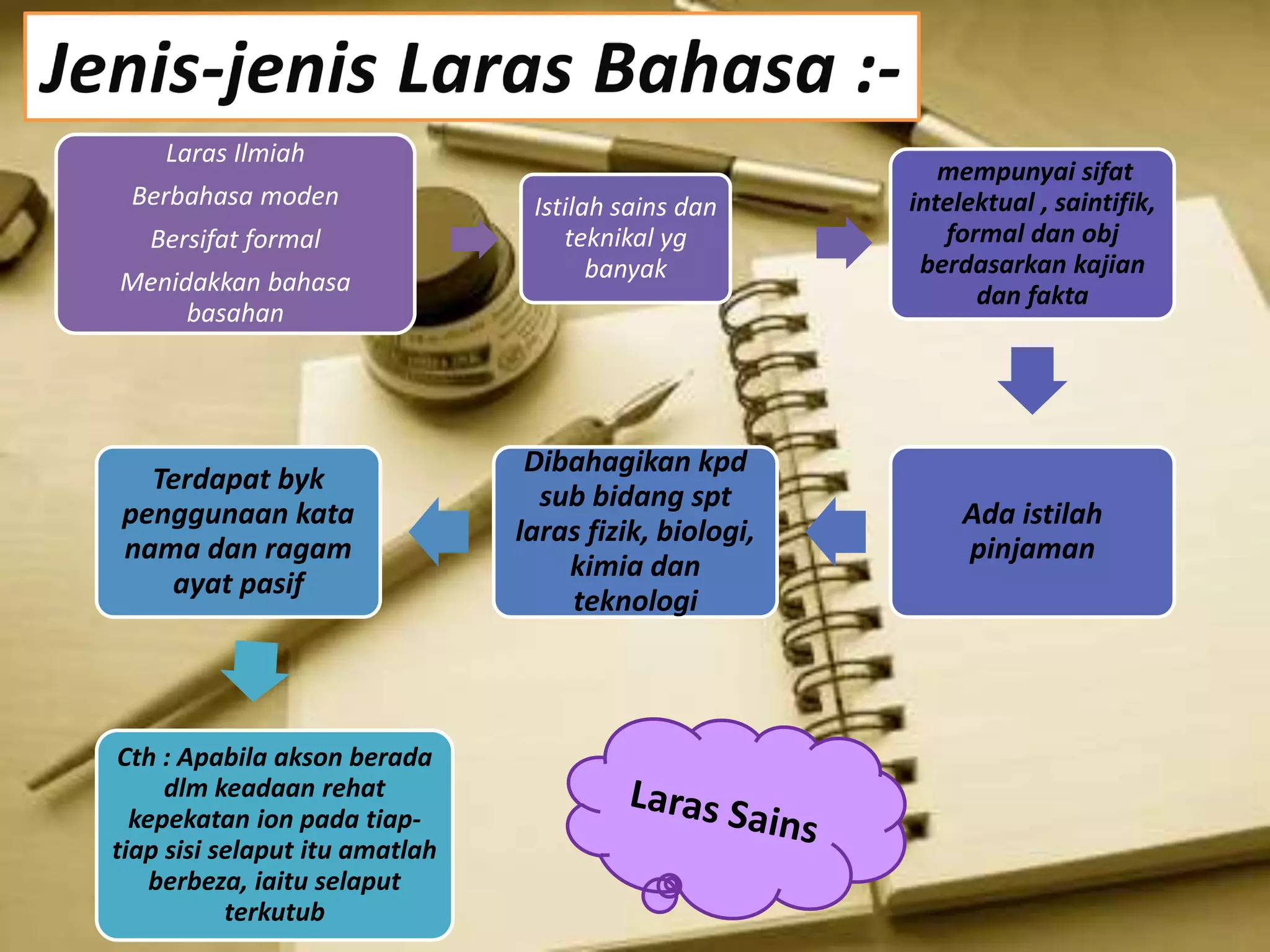 bahasa melayu bab 4 laras bahasa stpm | PPTX